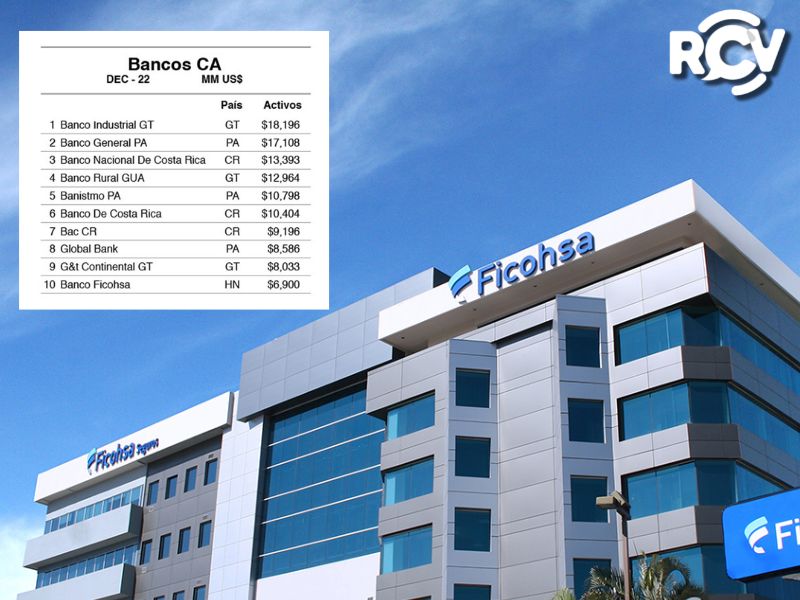 Banco Ficohsa número uno en Honduras en activos bancarios